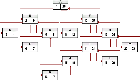 Das 'Nested Sets' Modell - Bäume mit SQL